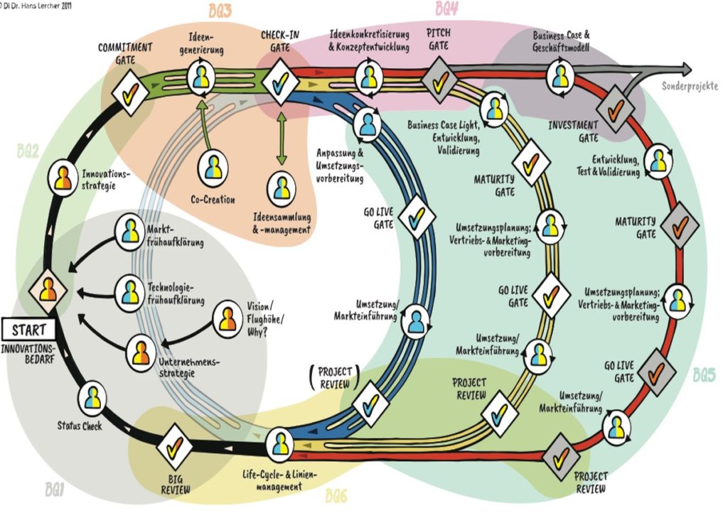 Innovationsmodell BIG Picture TM – Das Grazer Innovationsmodell - FH ...